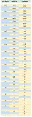 Understanding Shutter Speed + Shutter Speed Chart