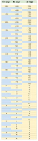 Shutter Speed Chart - Photography 101