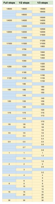 Understanding Shutter Speed + Shutter Speed Chart