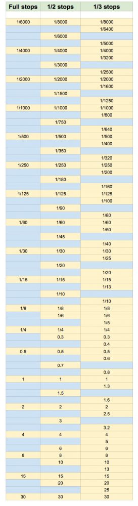Understanding Shutter Speed + Shutter Speed Chart