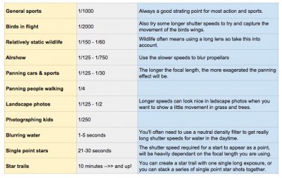 Understanding Shutter Speed + Shutter Speed Chart