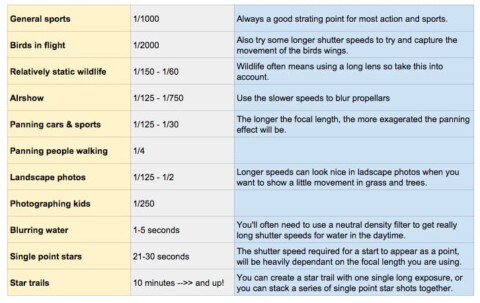 Understanding Shutter Speed + Shutter Speed Chart