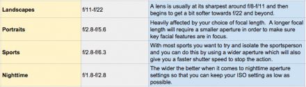 What Is Aperture? + F-Stop Chart