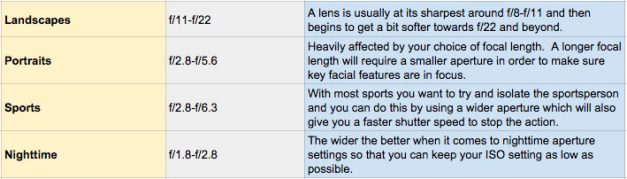 What Is Aperture? + F-Stop Chart