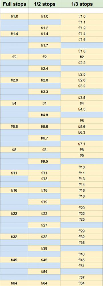 What Is Aperture? + F-Stop Chart