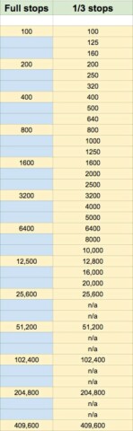 Photography ISO Chart