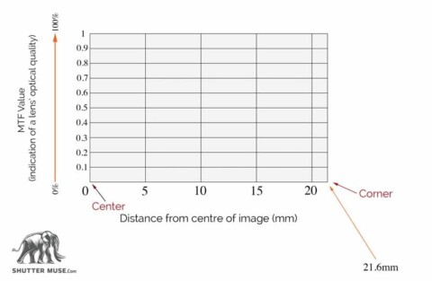 How To Read An MTF Chart