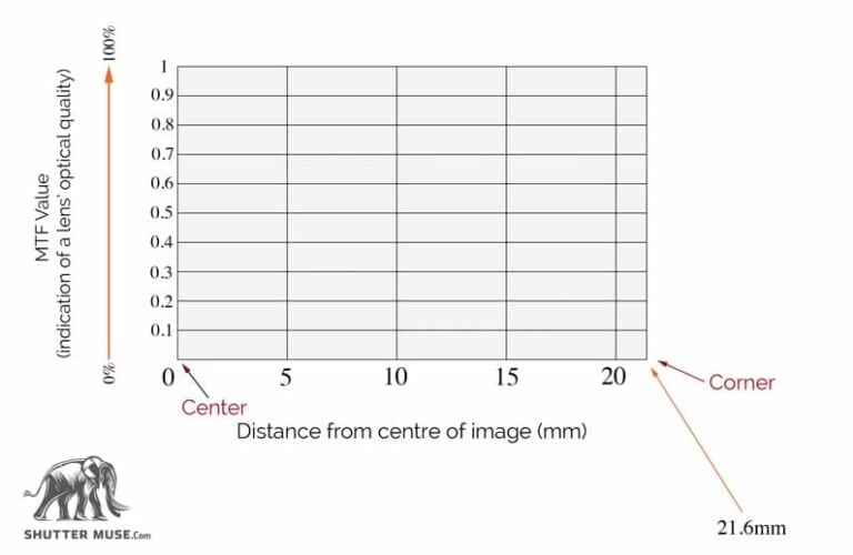 How To Read An MTF Chart
