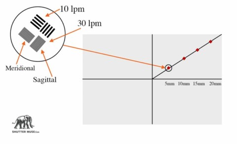 How To Read An MTF Chart