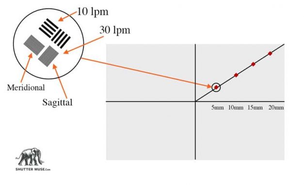 How To Read An MTF Chart