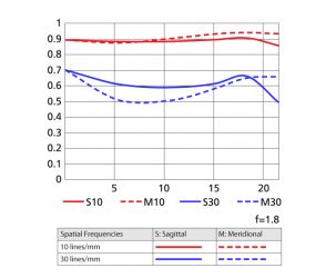 How To Read An MTF Chart