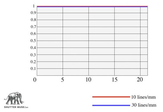 How To Read An MTF Chart