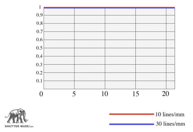 How To Read An MTF Chart