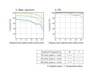 How To Read An MTF Chart
