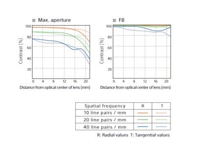 How To Read An MTF Chart