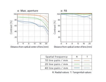 How To Read An MTF Chart