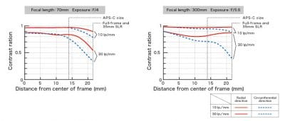 How To Read An MTF Chart