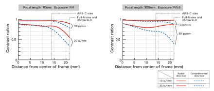 How To Read An MTF Chart