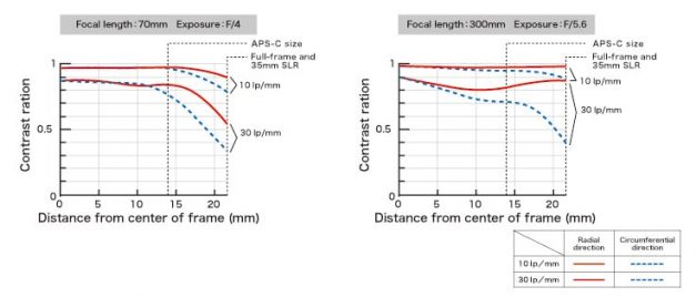 How To Read An MTF Chart