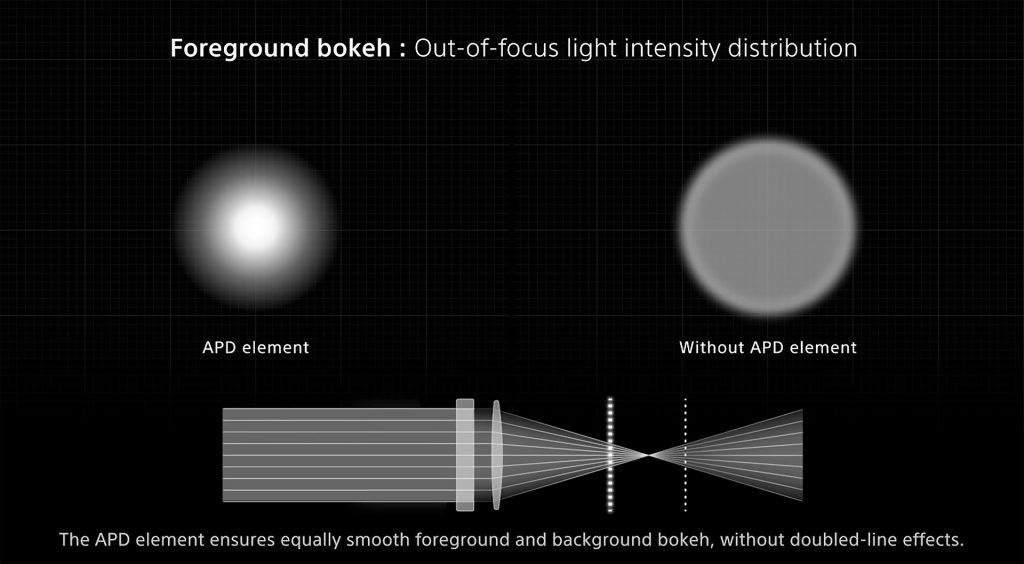 What Is an Apodization (APD) Filter in a Camera Lens?