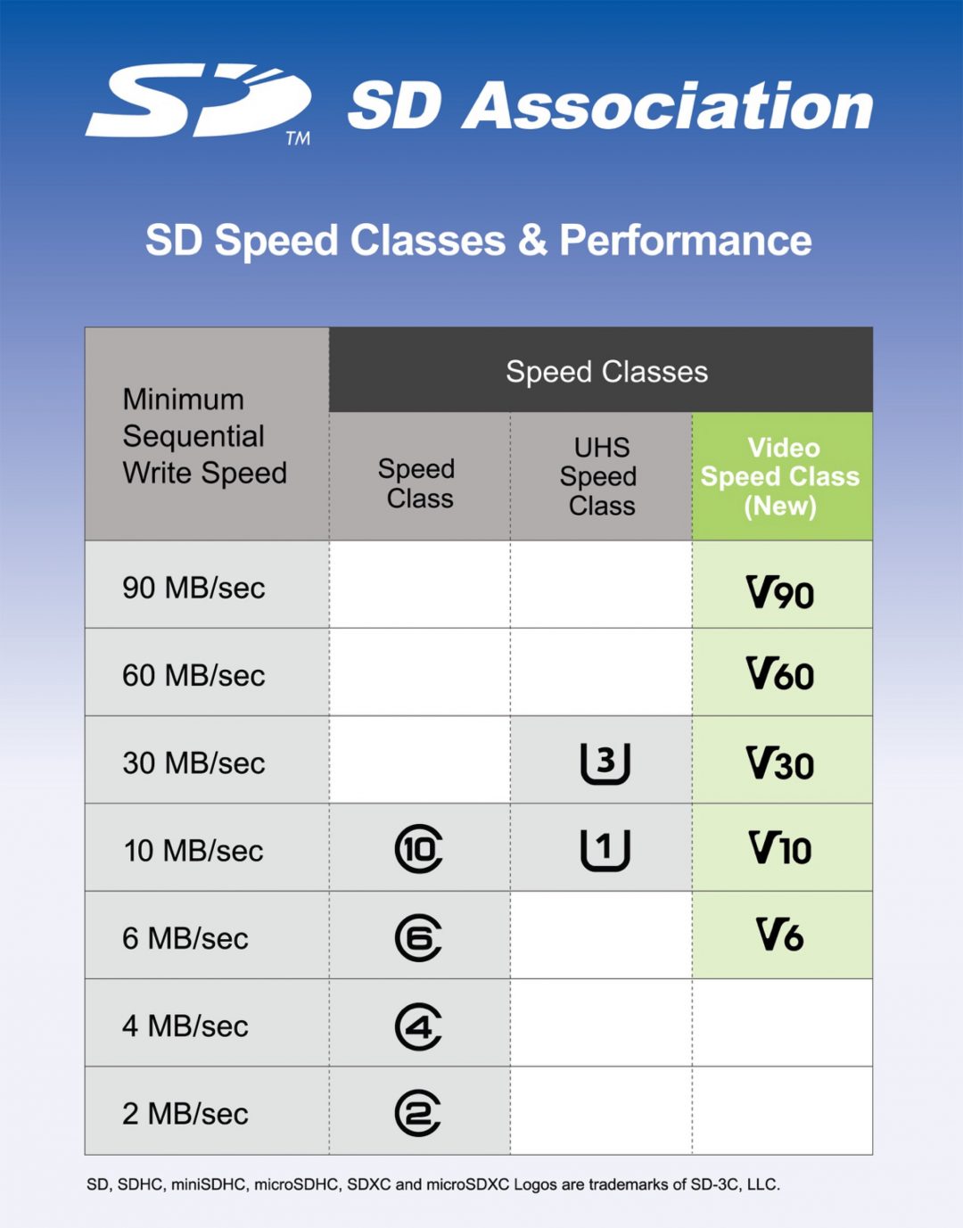 Understanding SD Card Speeds, Types and Important Symbols