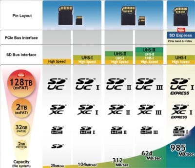 Understanding SD Card Speeds, Types and Important Symbols