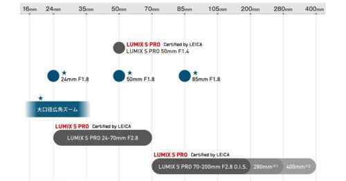 Latest Panasonic Lumix S Lens Roadmap Is Here