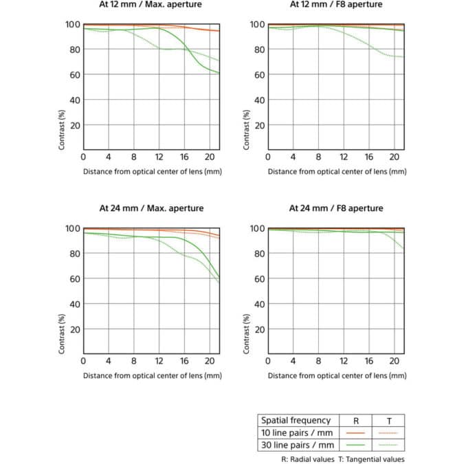 A Complete List of Sony E-Mount Lenses and Their Specifications