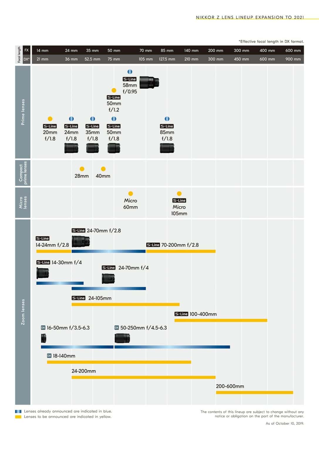 NEW Nikon Z Lens Roadmap Revealed