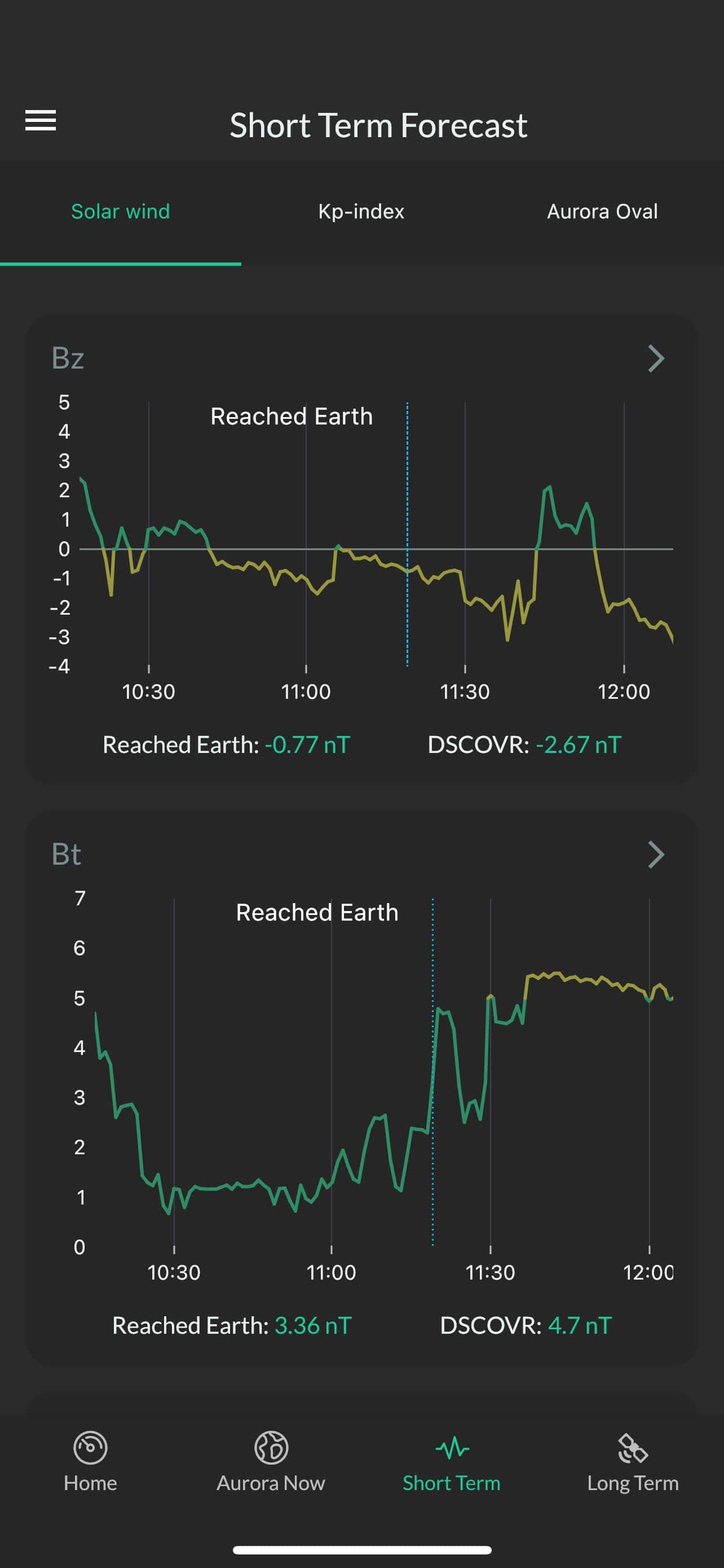 Best Aurora Forecast Apps to Help Your Northern Lights Photography