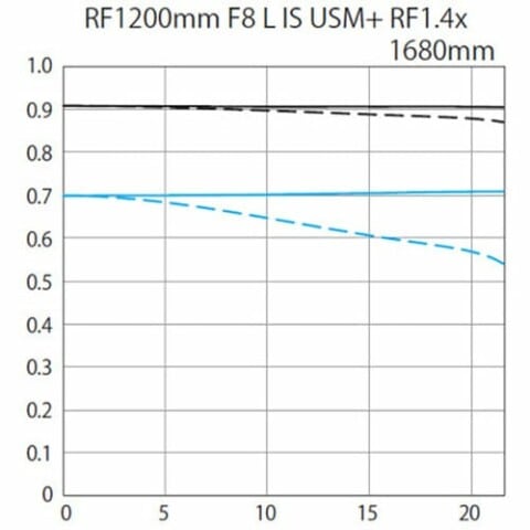 The New Canon RF 800mm and RF 1200mm Lenses - A Strange Design Decision?