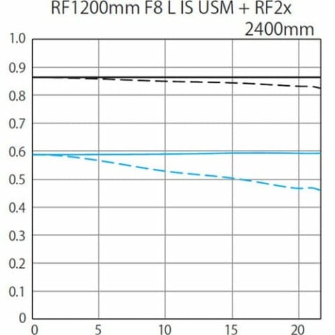 The New Canon RF 800mm and RF 1200mm Lenses - A Strange Design Decision?