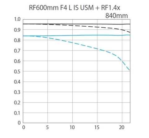 The New Canon RF 800mm and RF 1200mm Lenses - A Strange Design Decision?