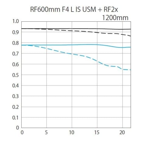 The New Canon RF 800mm and RF 1200mm Lenses - A Strange Design Decision?