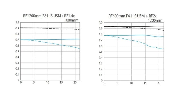 The New Canon RF 800mm and RF 1200mm Lenses - A Strange Design Decision?
