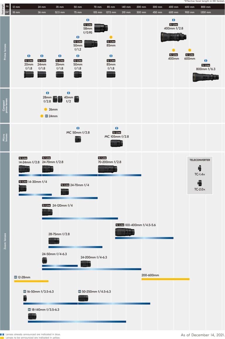 NEW Nikon Z Lens Roadmap Revealed