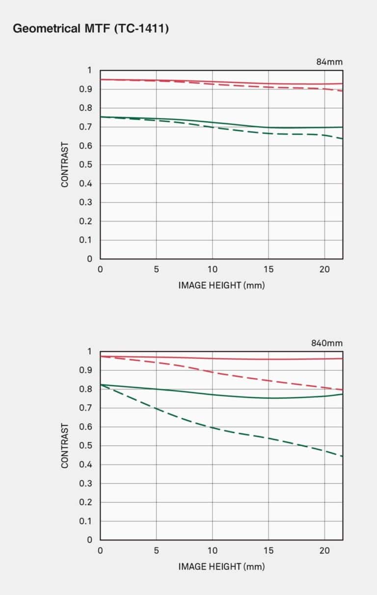Sigma 60-600mm f/4.5-6.3 Zoom Lens Launched