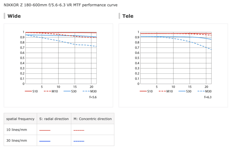 Nikon Launches Z 180-600mm f/5.6-6.3 VR Lens