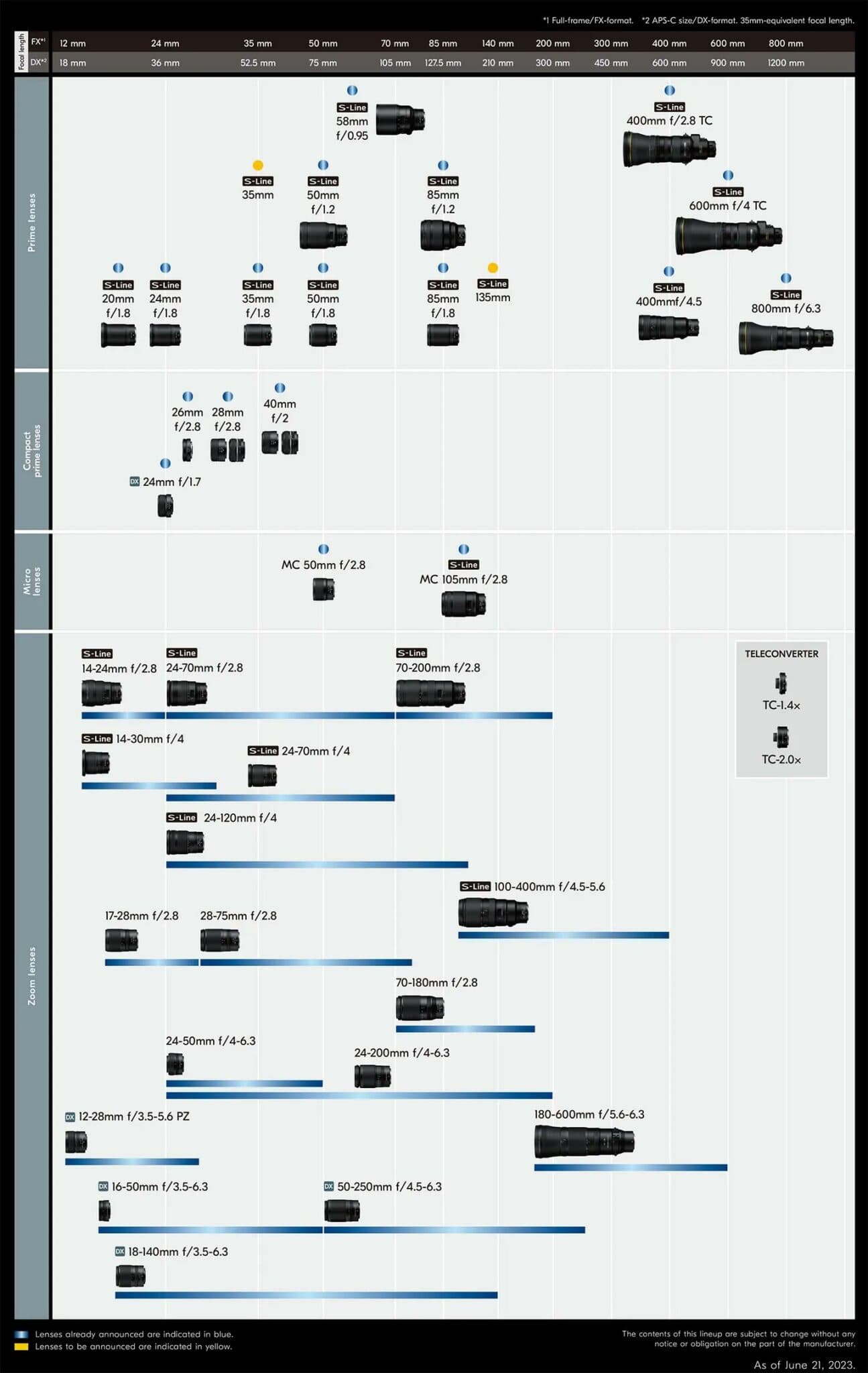 NEW Nikon Z Lens Roadmap Revealed