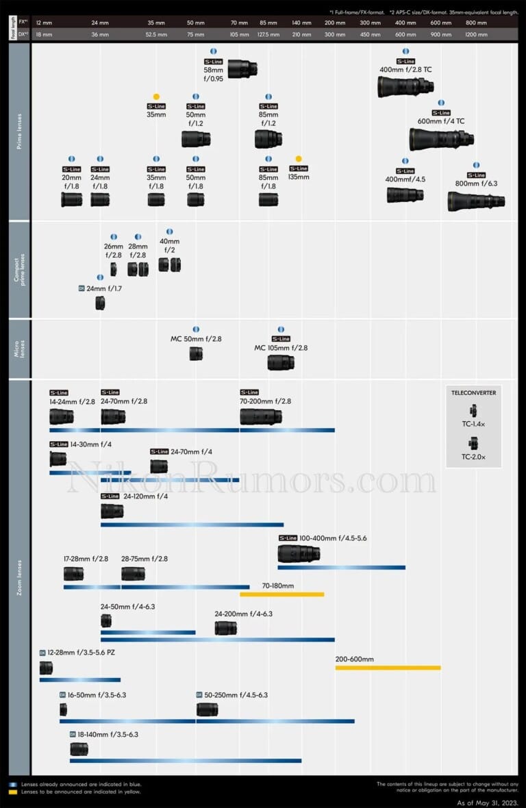 NEW Nikon Z Lens Roadmap Revealed