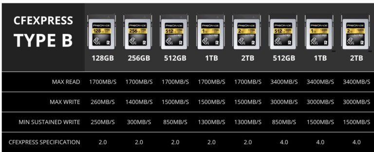ProGrade Digital Gold CFexpress Type B 4.0 Card Tested