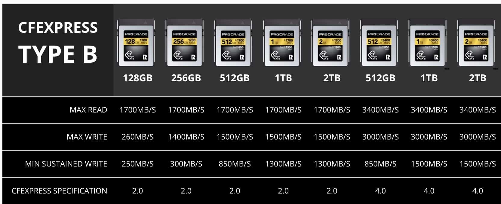 ProGrade Digital Gold CFexpress Type B 4.0 Card Tested